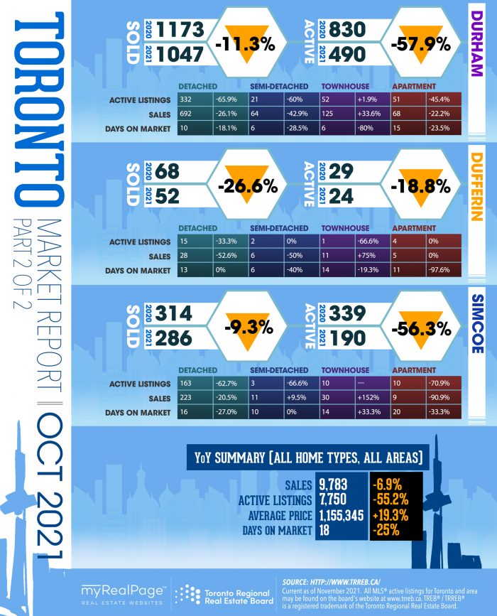 Jack Chan : Team 3000 Realty Ltd. : Toronto Real Estate Board Infographic