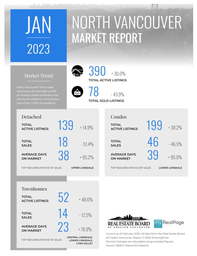 Greater Vancouver Real Estate Board Infographic