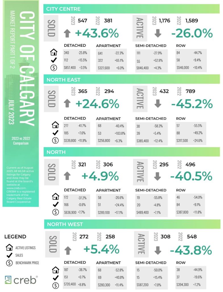Jason Saville : Charles Real Estate : Calgary Real Estate Board Infographic