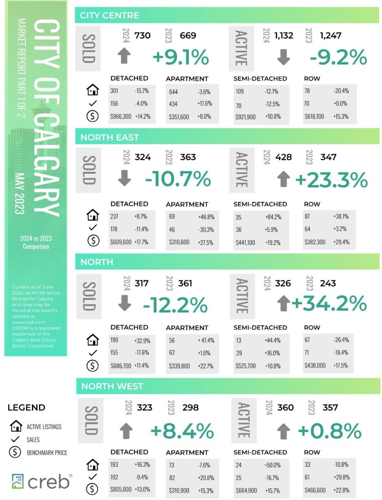 Calgary Real Estate Board Infographic