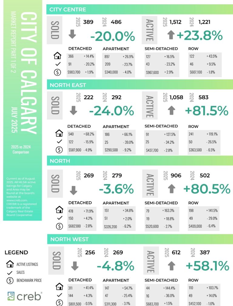 Calgary Real Estate Board Infographic