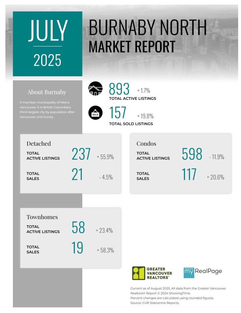 REALSEARCH® : Greater Vancouver Real Estate Board Infographic