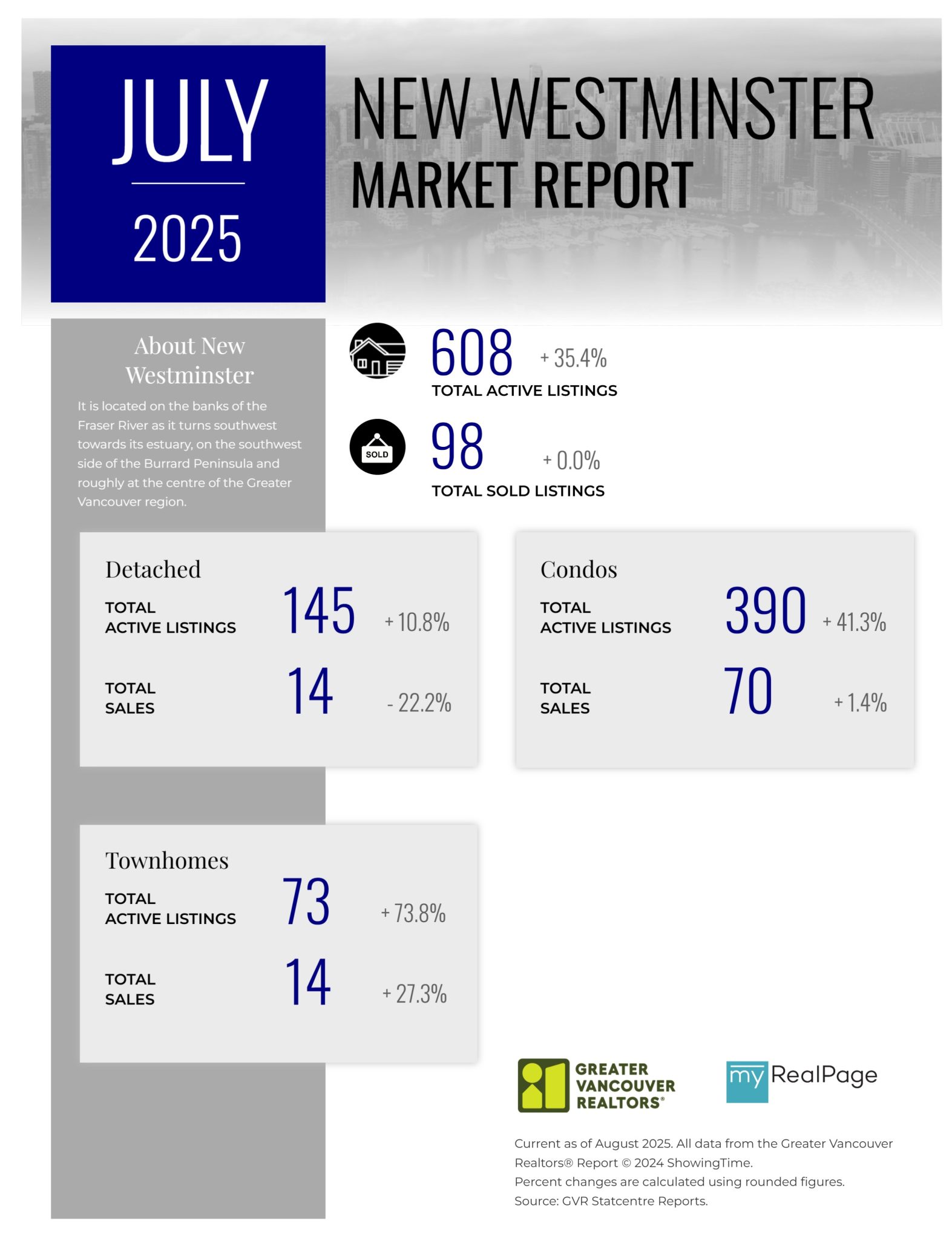 REALSEARCH® : Greater Vancouver Real Estate Board Infographic
