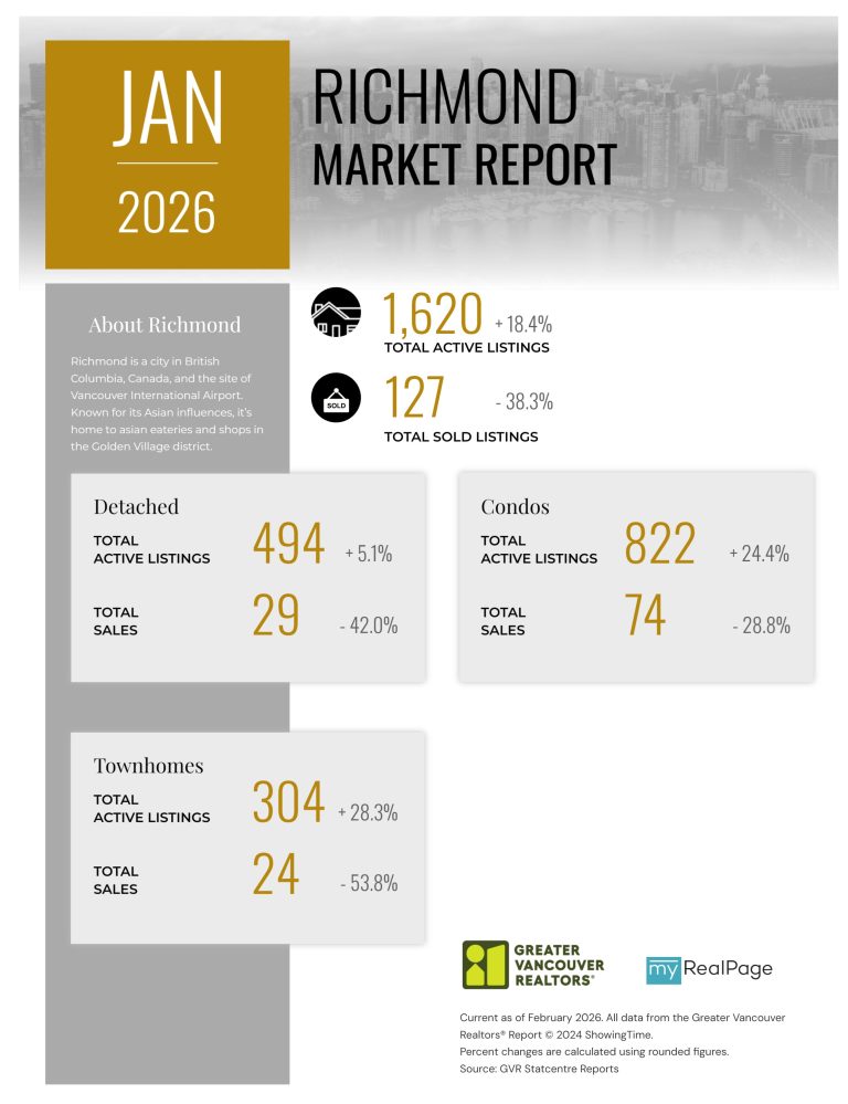 Greater Vancouver Real Estate Board Infographic