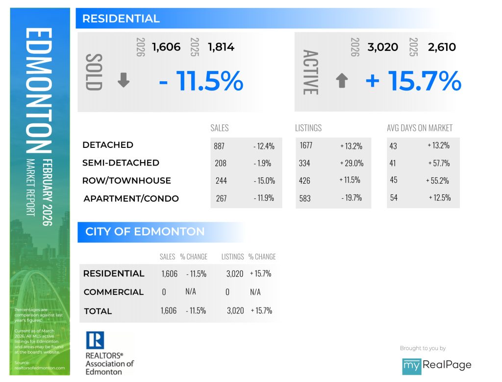Barry Campbell : Remax Real Estate : Edmonton Real Estate Infographic