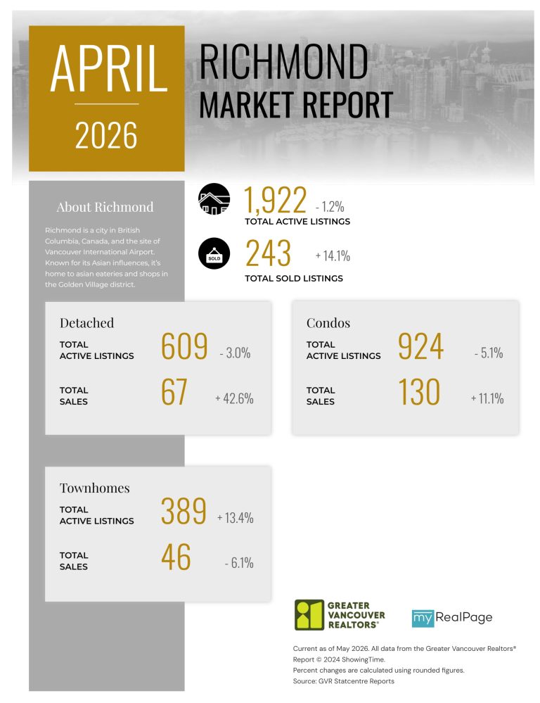 Greater Vancouver Real Estate Board Infographic