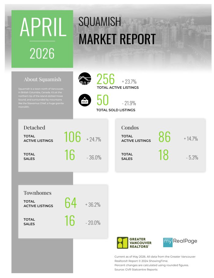 Greater Vancouver Real Estate Board Infographic