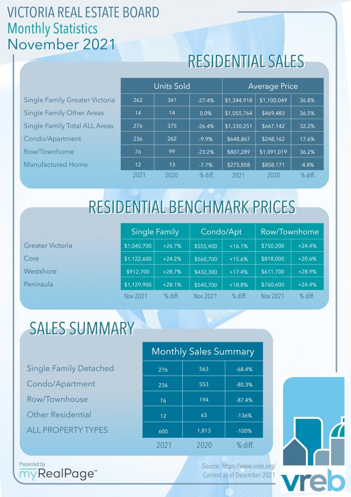 Jack Chan : Team 3000 Realty Ltd. : Victoria Real Estate Board Infographic